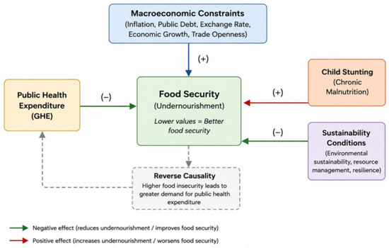 Nutrition, Public Health, and Macroeconomic Stability as Determinants ...