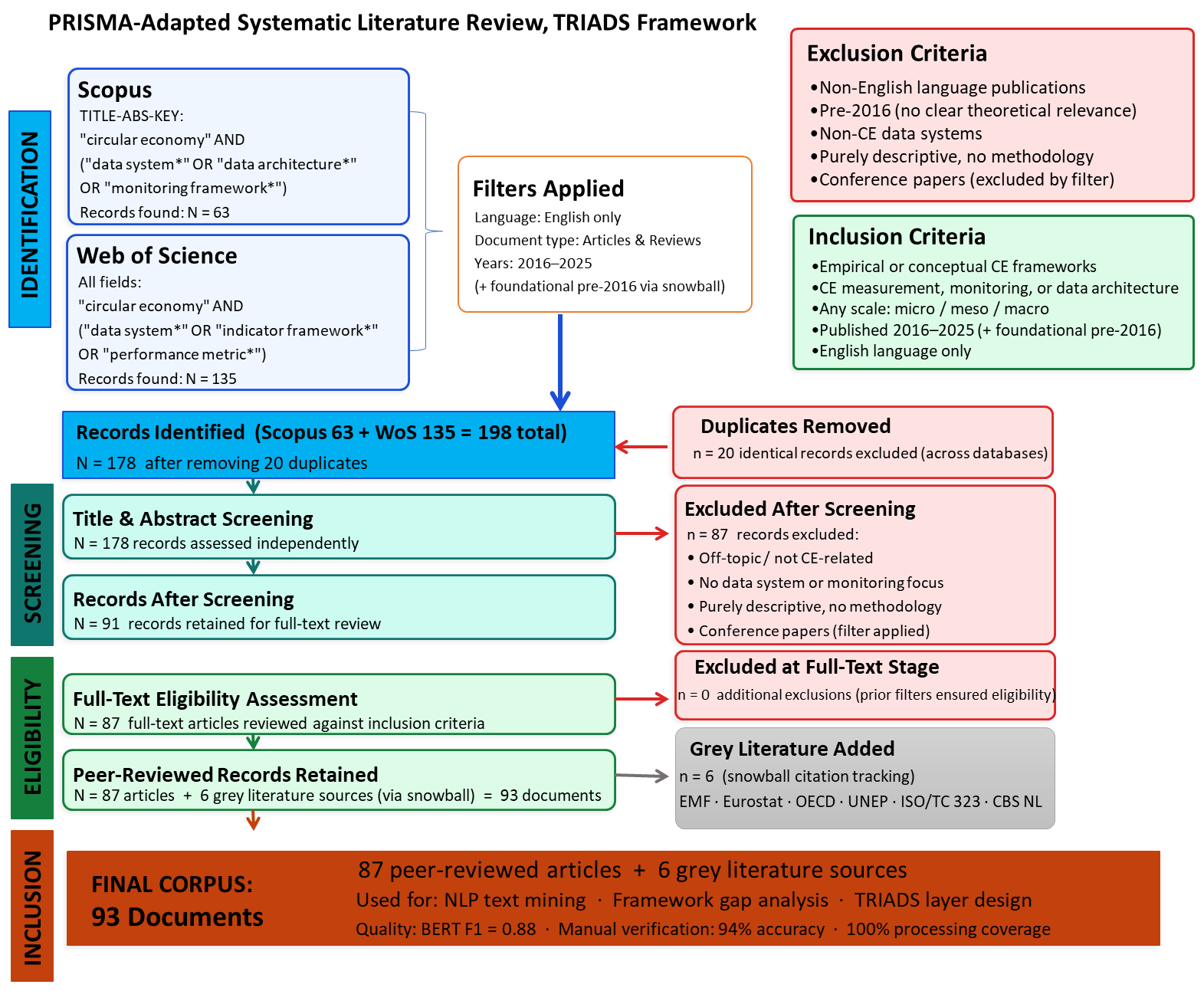 A Strategic Methodological Roadmap for Designing Circular Economy Data ...