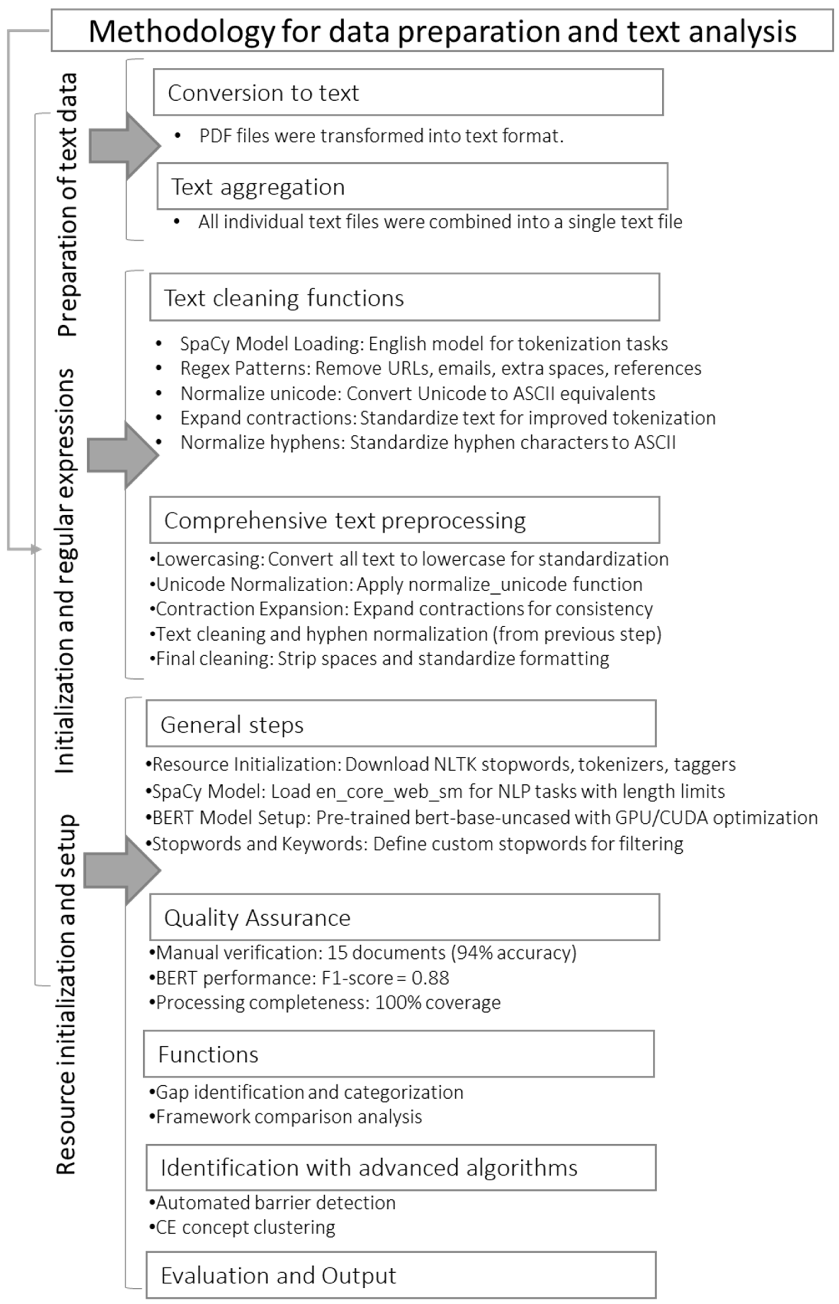A Strategic Methodological Roadmap for Designing Circular Economy Data ...
