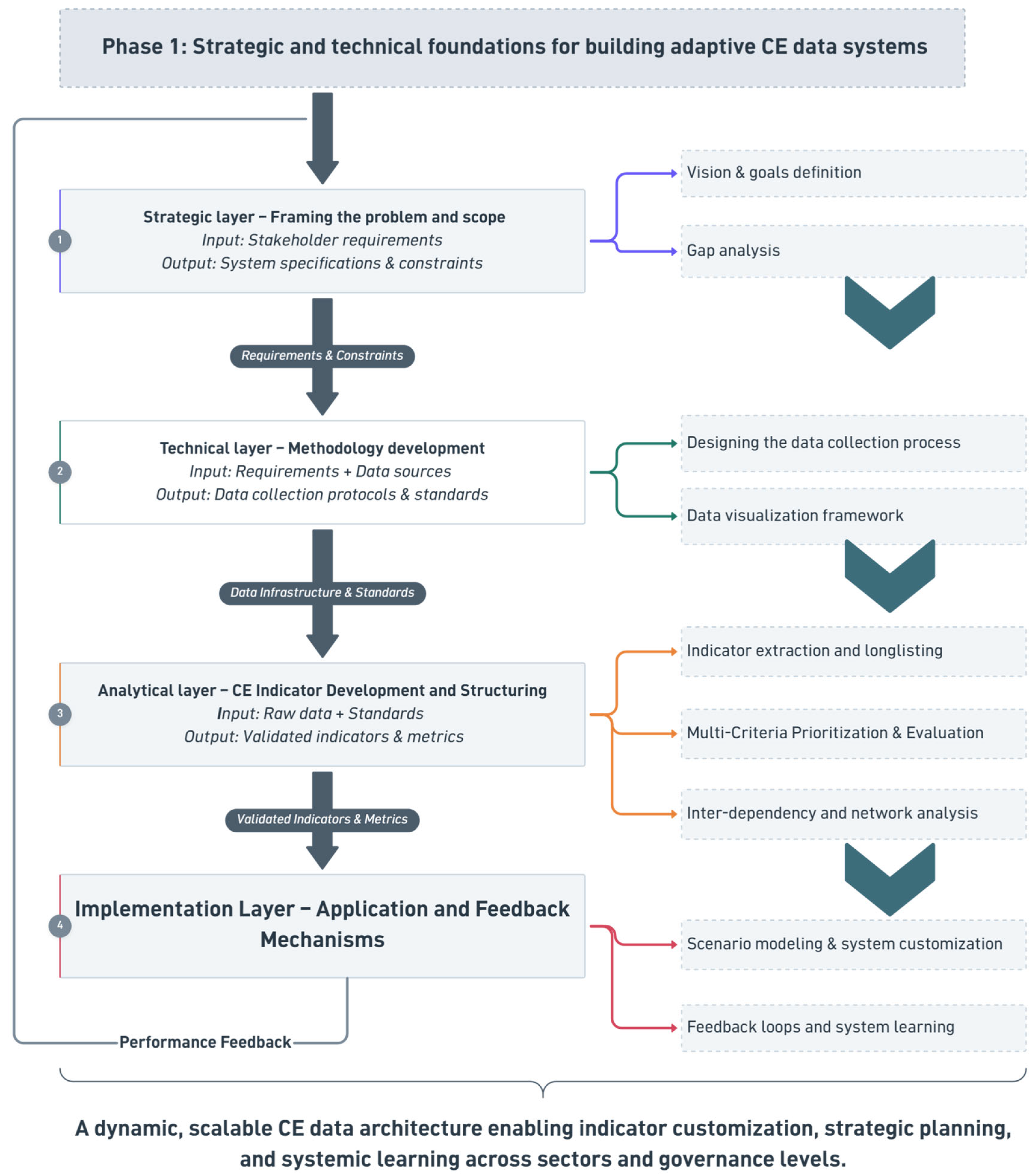 A Strategic Methodological Roadmap for Designing Circular Economy Data ...