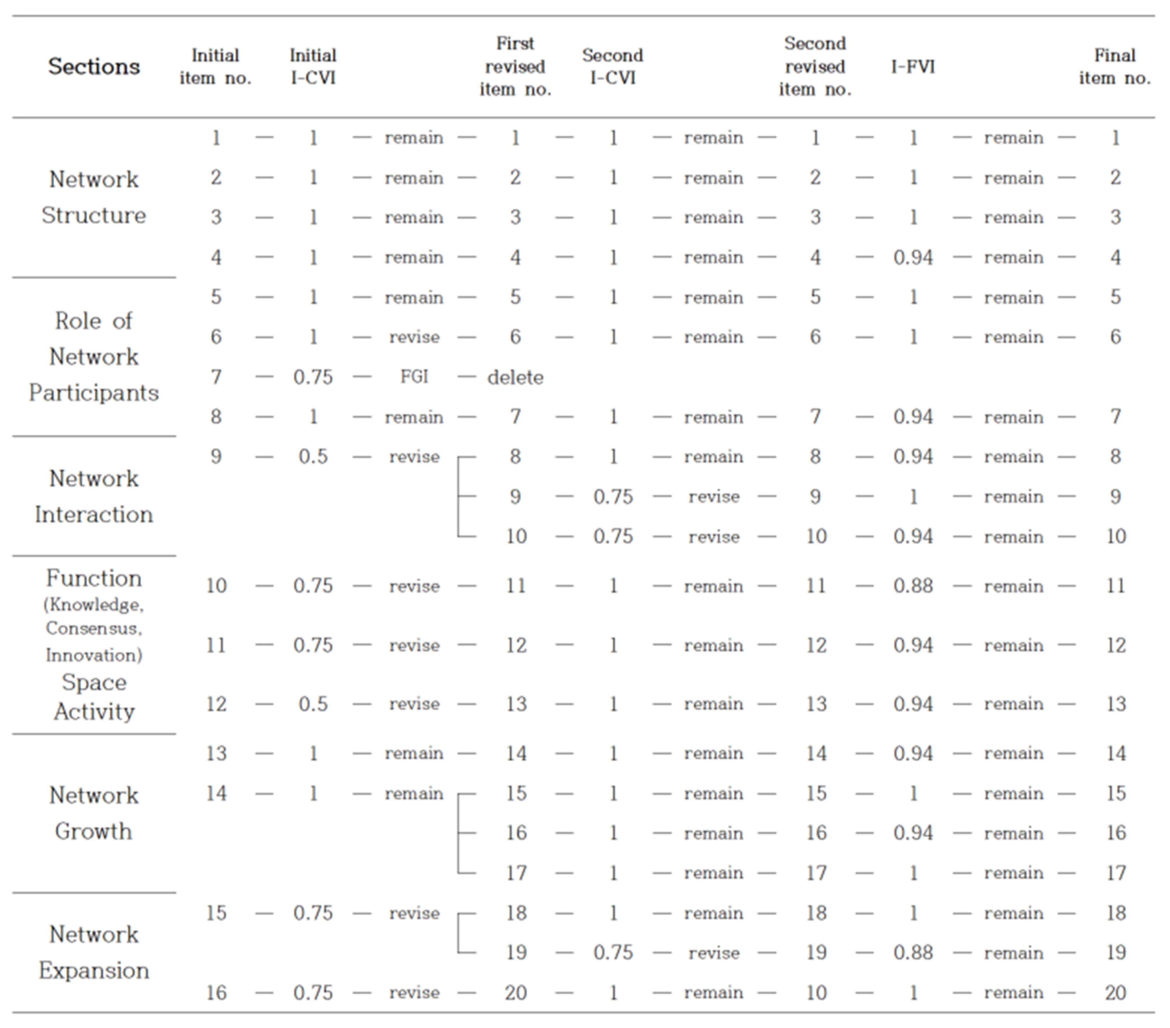 Development of an Educational Collaborative Network Diagnostic Tool and ...
