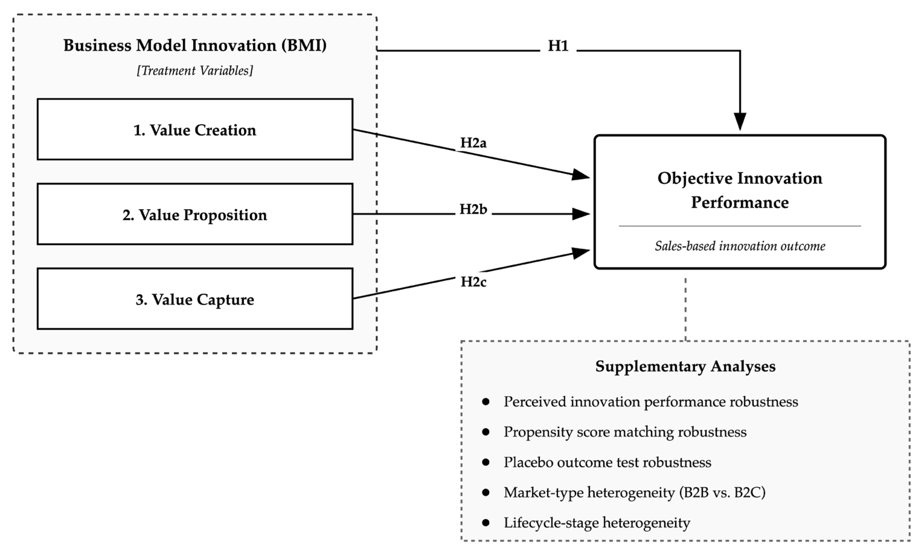 Business Model Innovation and Sustainable Entrepreneurship: Component ...