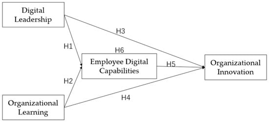 The Impact of Digital Leadership on Organizational Innovation in China ...