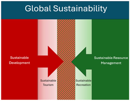 Sustainable Outdoor Recreation: Definition, Conceptual Development, and ...