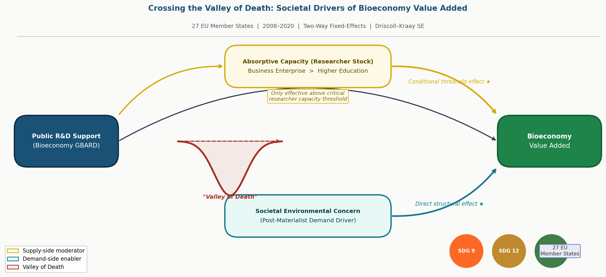 Crossing the Valley of Death: Societal Drivers of Bioeconomy Value-Added