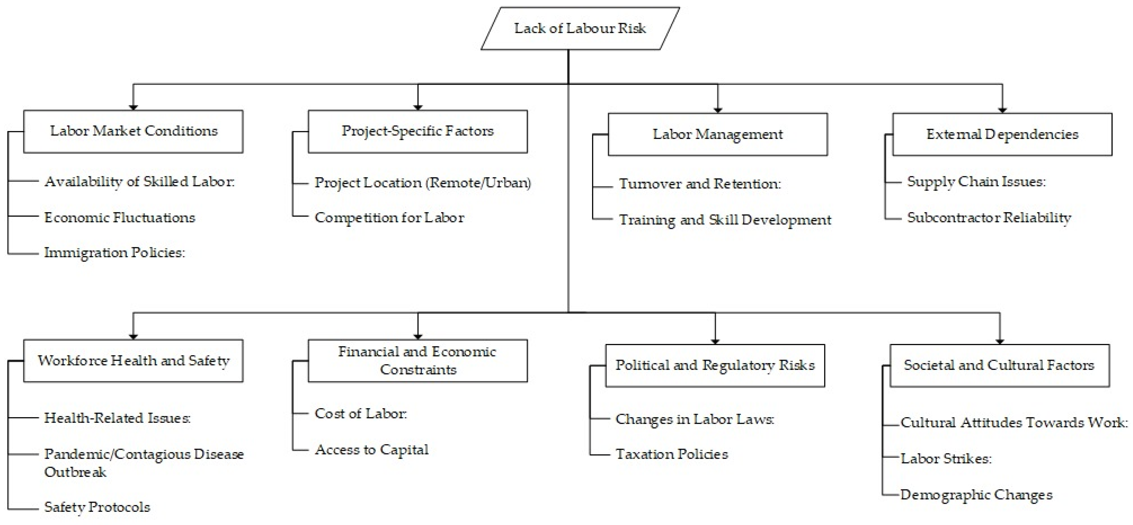 Risk Assessment for Sustainable Highway Construction Under Limited Data ...