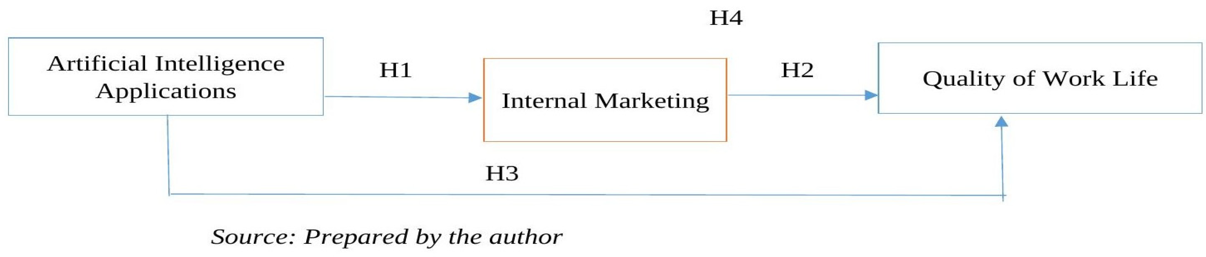 The Mediating Role of Internal Marketing in the Relationship Between ...