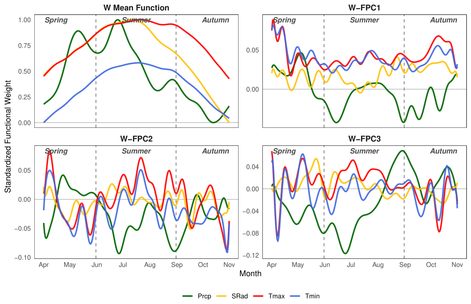 A Two-Stage Functional Framework for Decoding Climate Stress ...