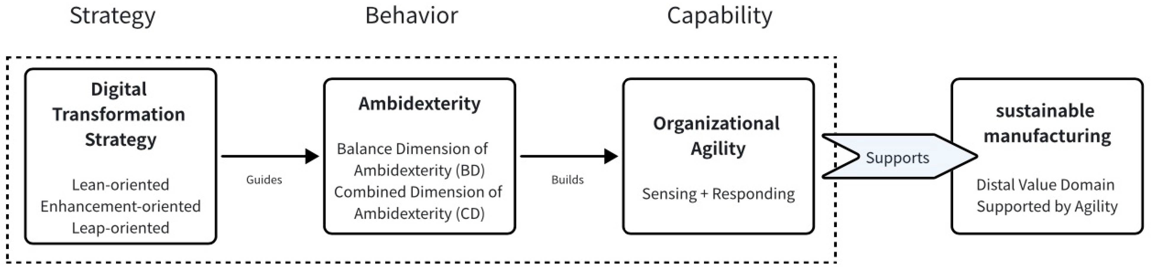 How Digital Transformation Enables Organizational Agility for ...