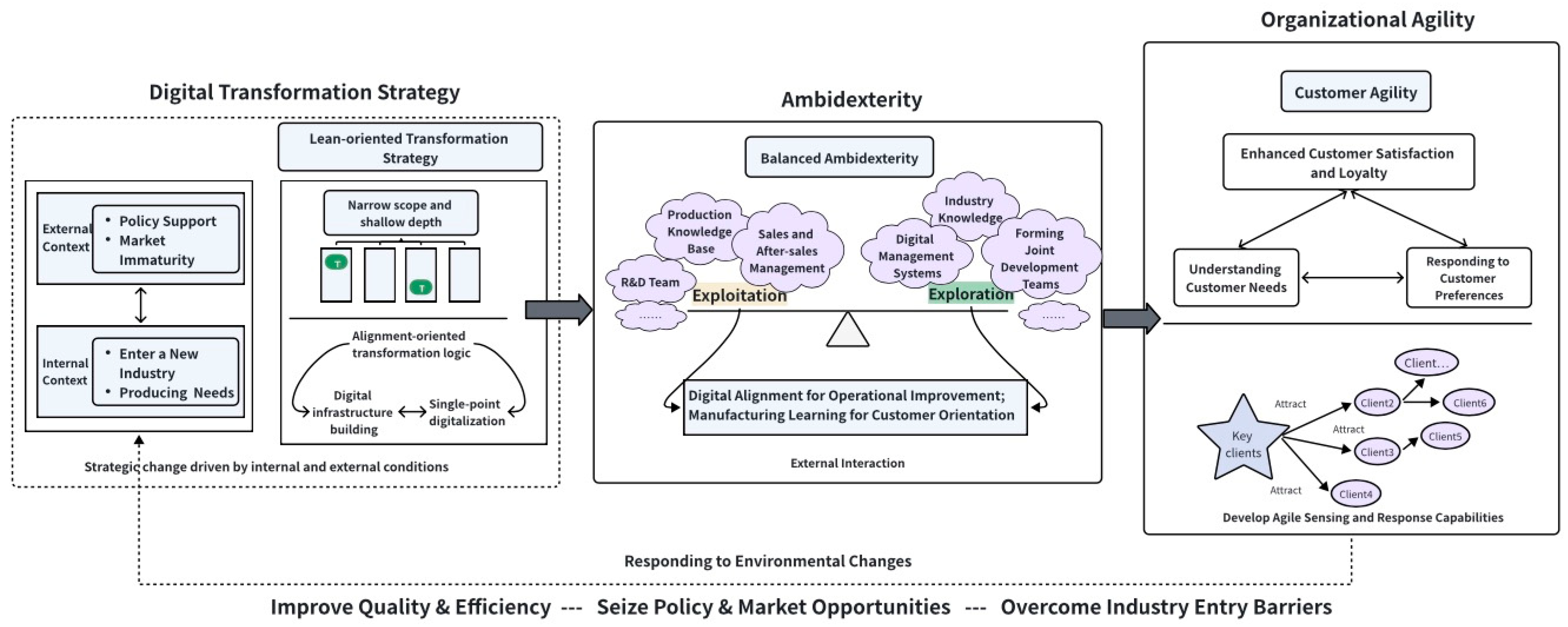 How Digital Transformation Enables Organizational Agility for ...