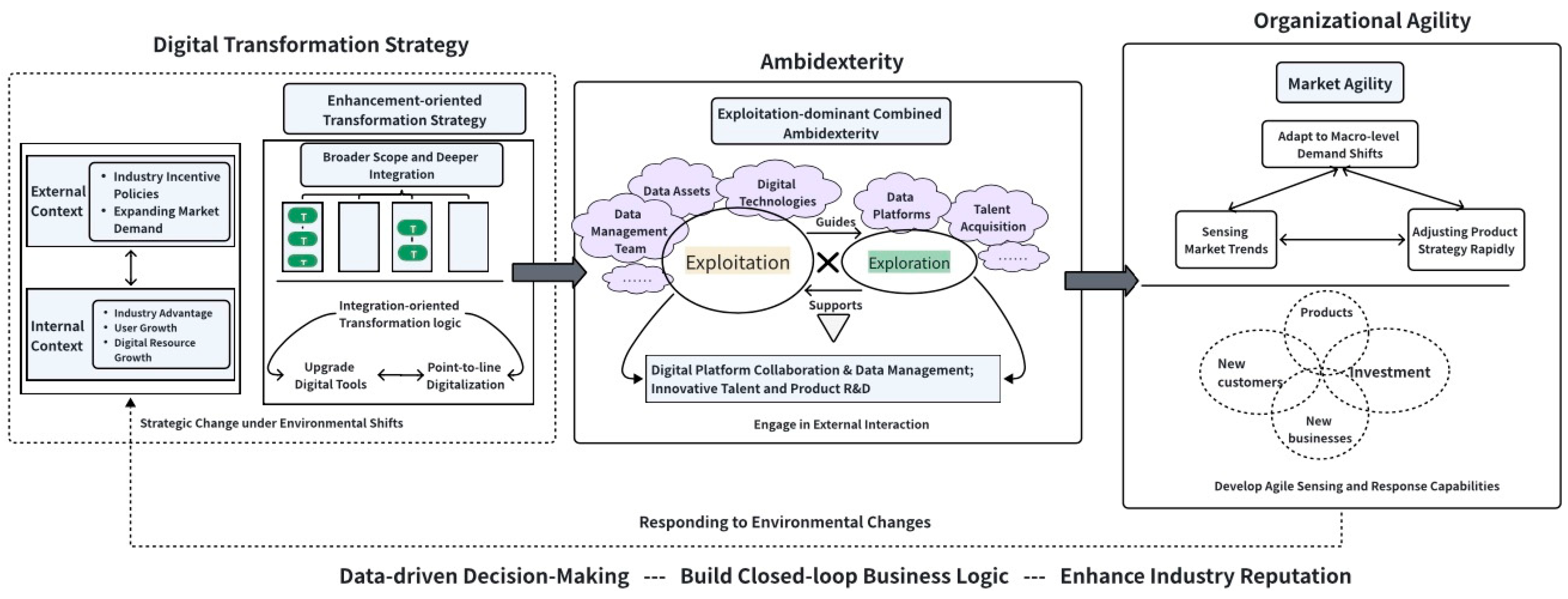 How Digital Transformation Enables Organizational Agility for ...