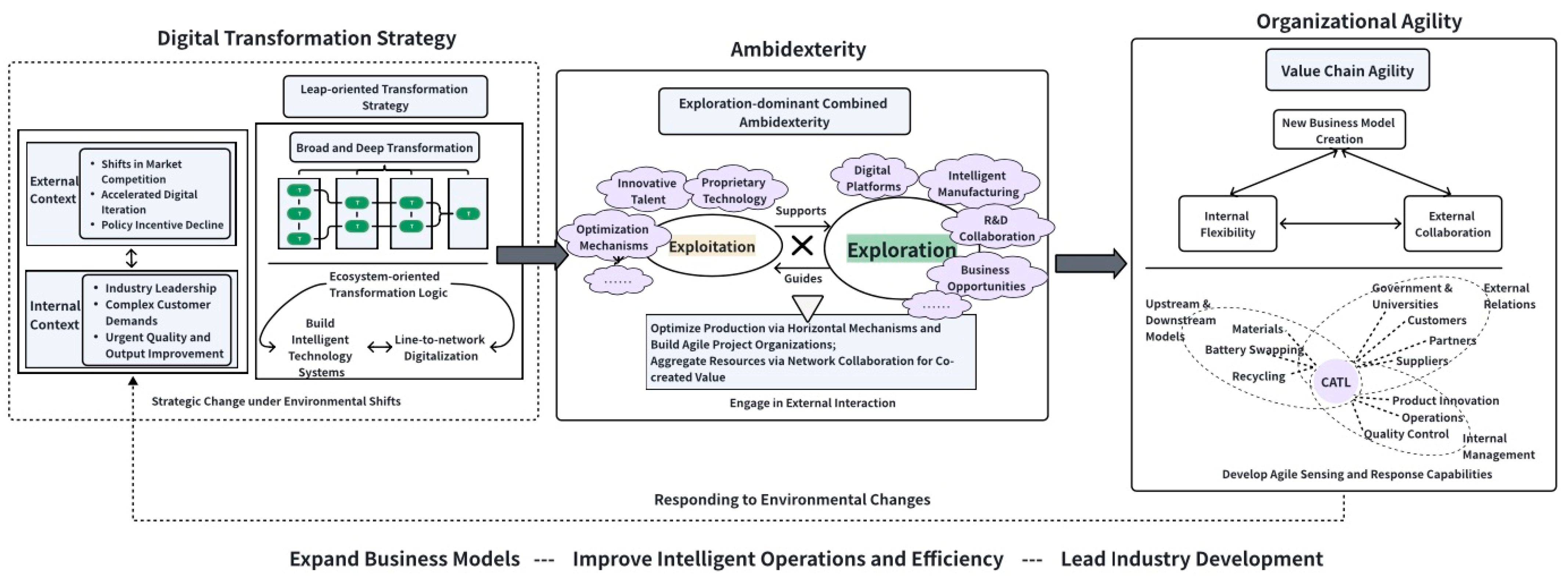 How Digital Transformation Enables Organizational Agility for ...
