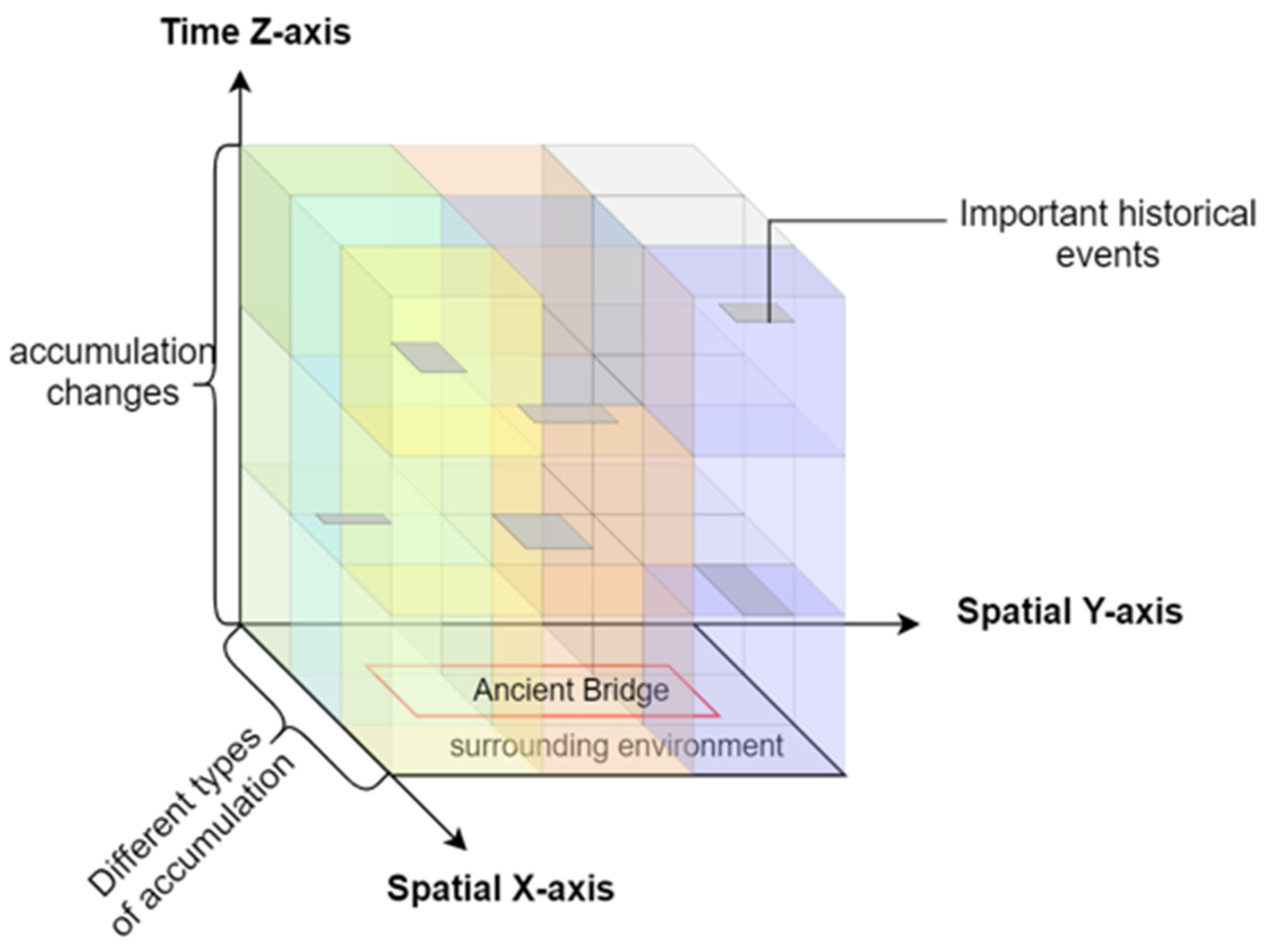 Research on the Value Analysis and Conservation of Ancient Bridge ...
