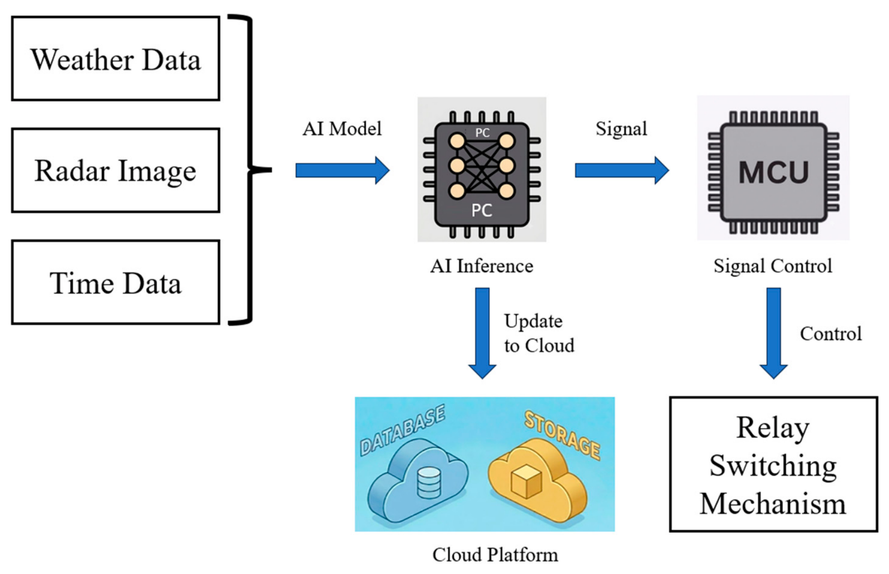 An AI-Based Solar Power Forecasting and Switching System