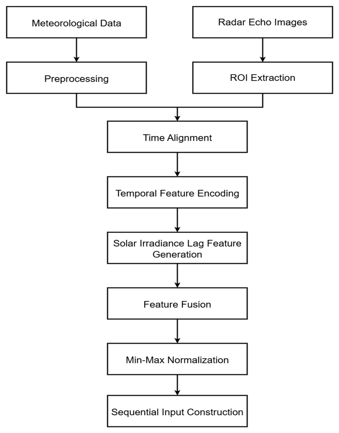 An AI-Based Solar Power Forecasting and Switching System