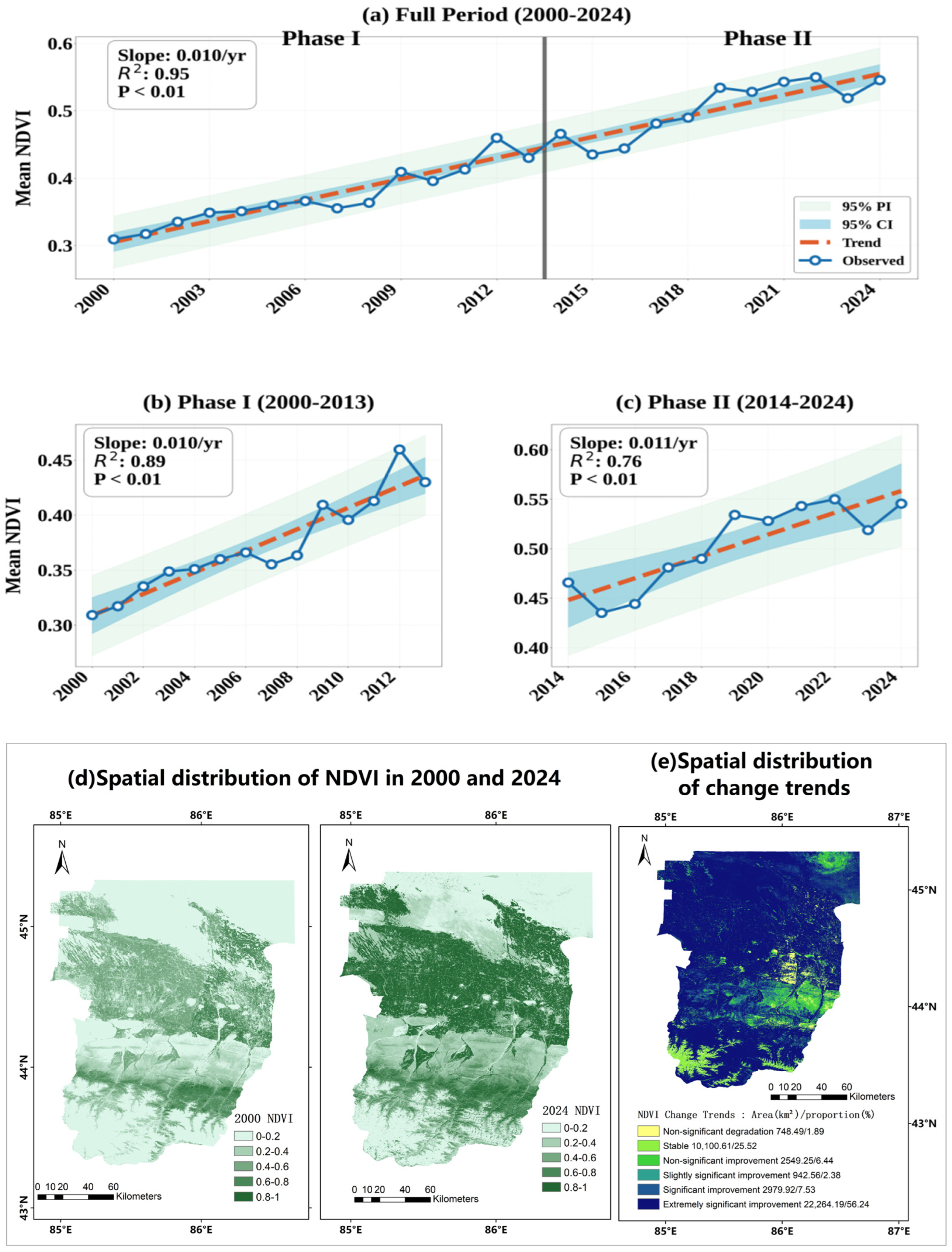 Influence of Natural Factors on Vegetation Sustainability in the Manas ...