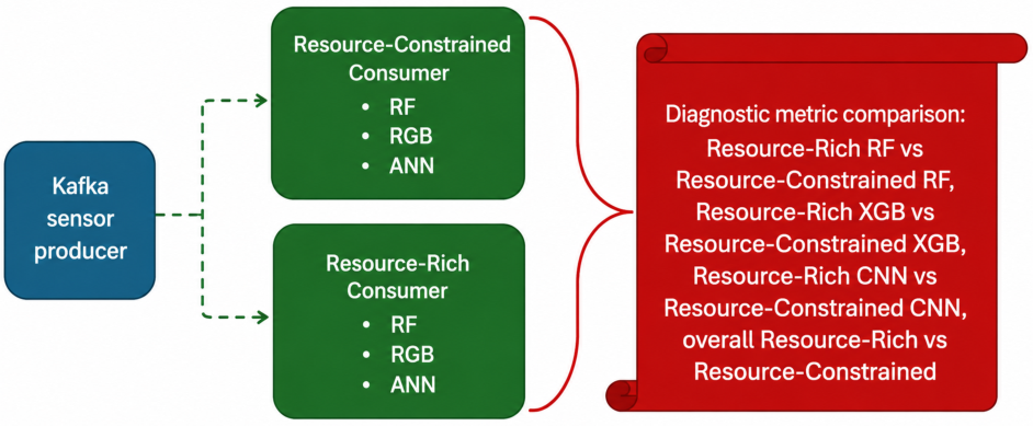 A Resource-Aware Method for Evaluating AI Models in Data Streaming ...