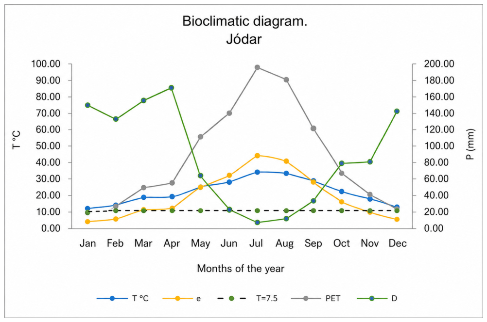Bioclimatic Indices and Inquiry-Based Learning in Higher Education: An ...