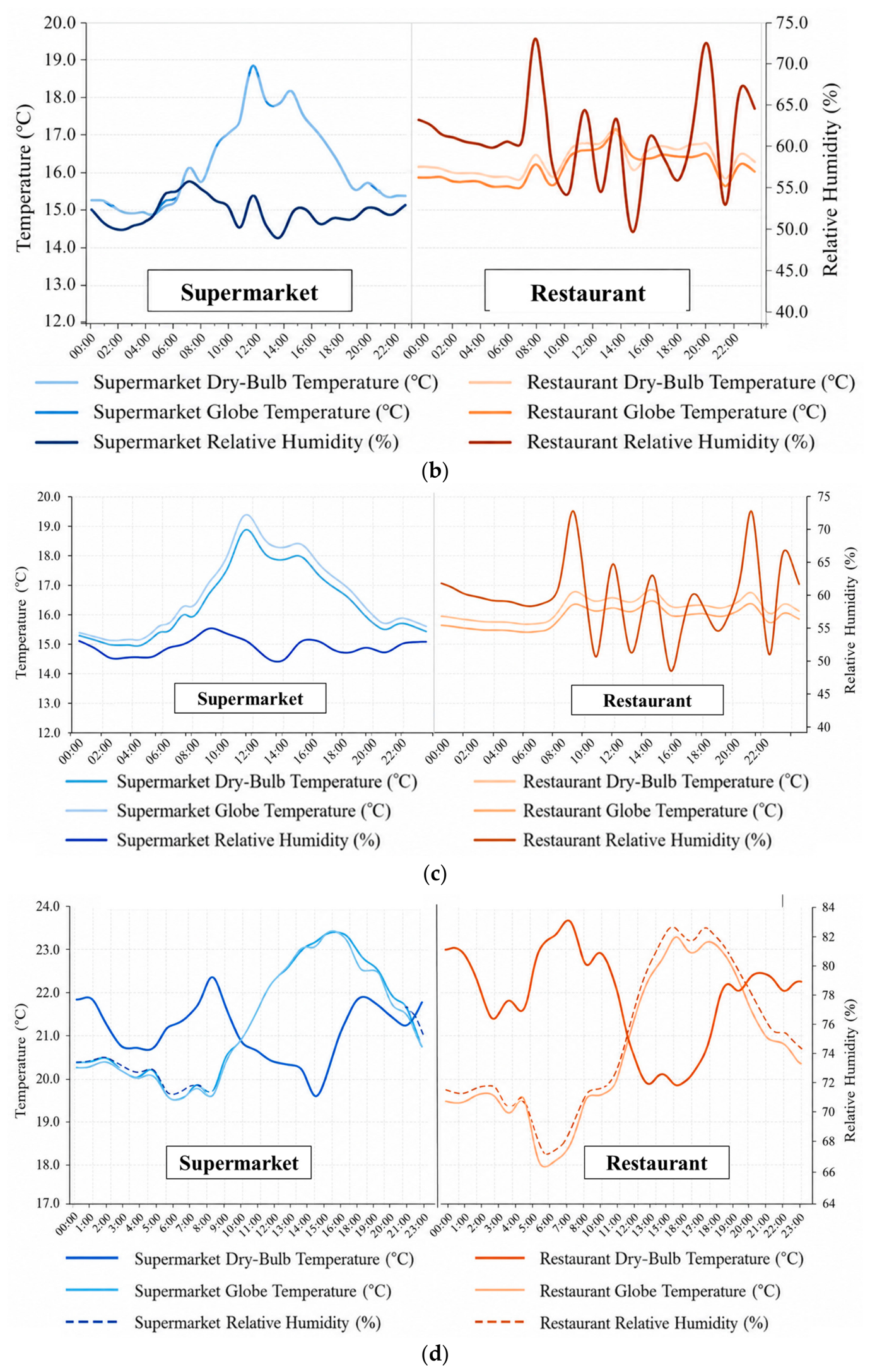 Study on Carbon Emissions from Highway Service-Area Buildings in ...