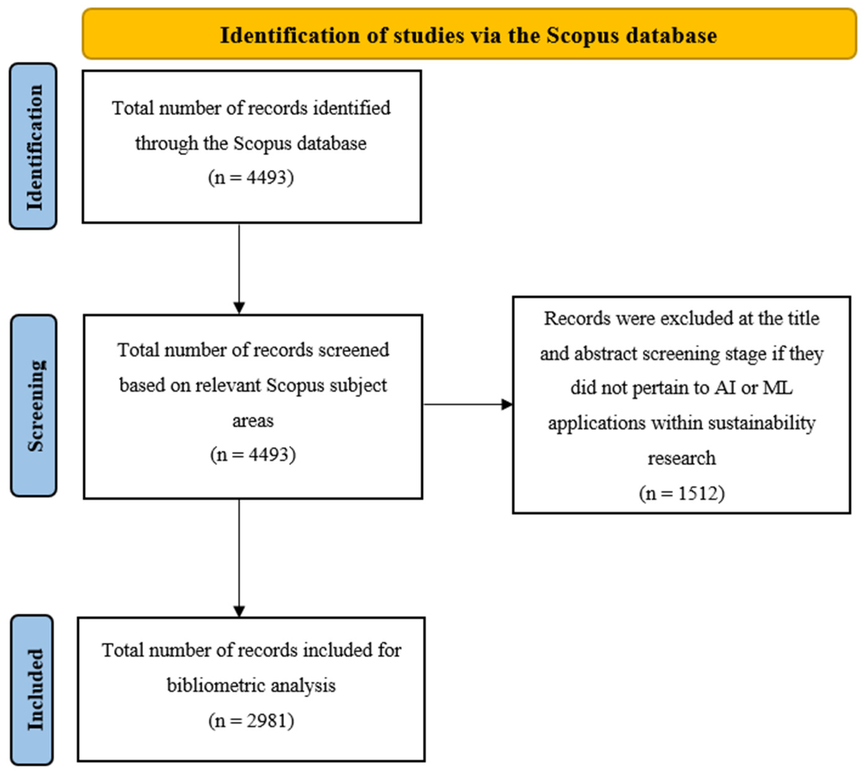 From Data to Sustainability: A Systematic Bibliometric Review of ...