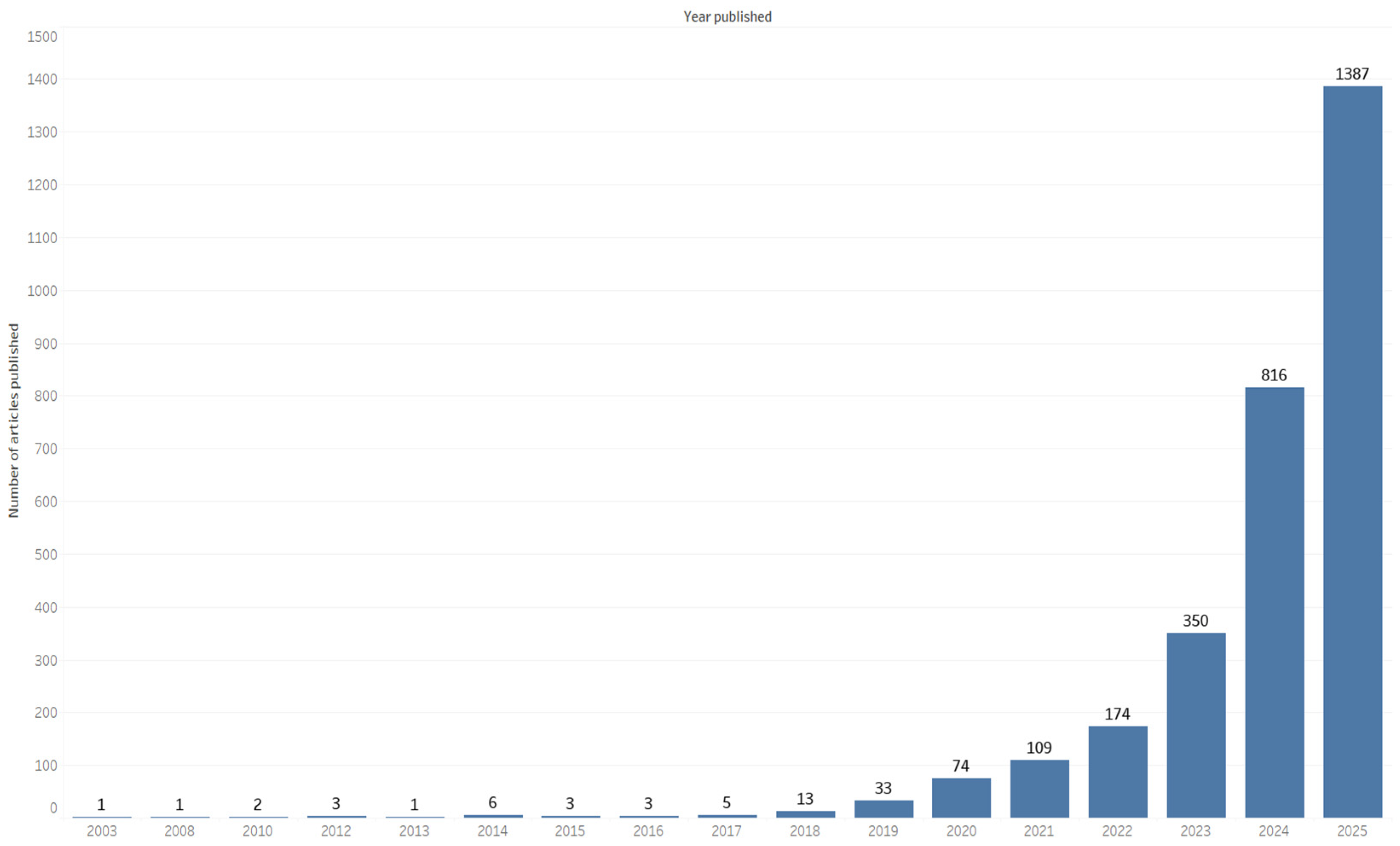 From Data to Sustainability: A Systematic Bibliometric Review of ...