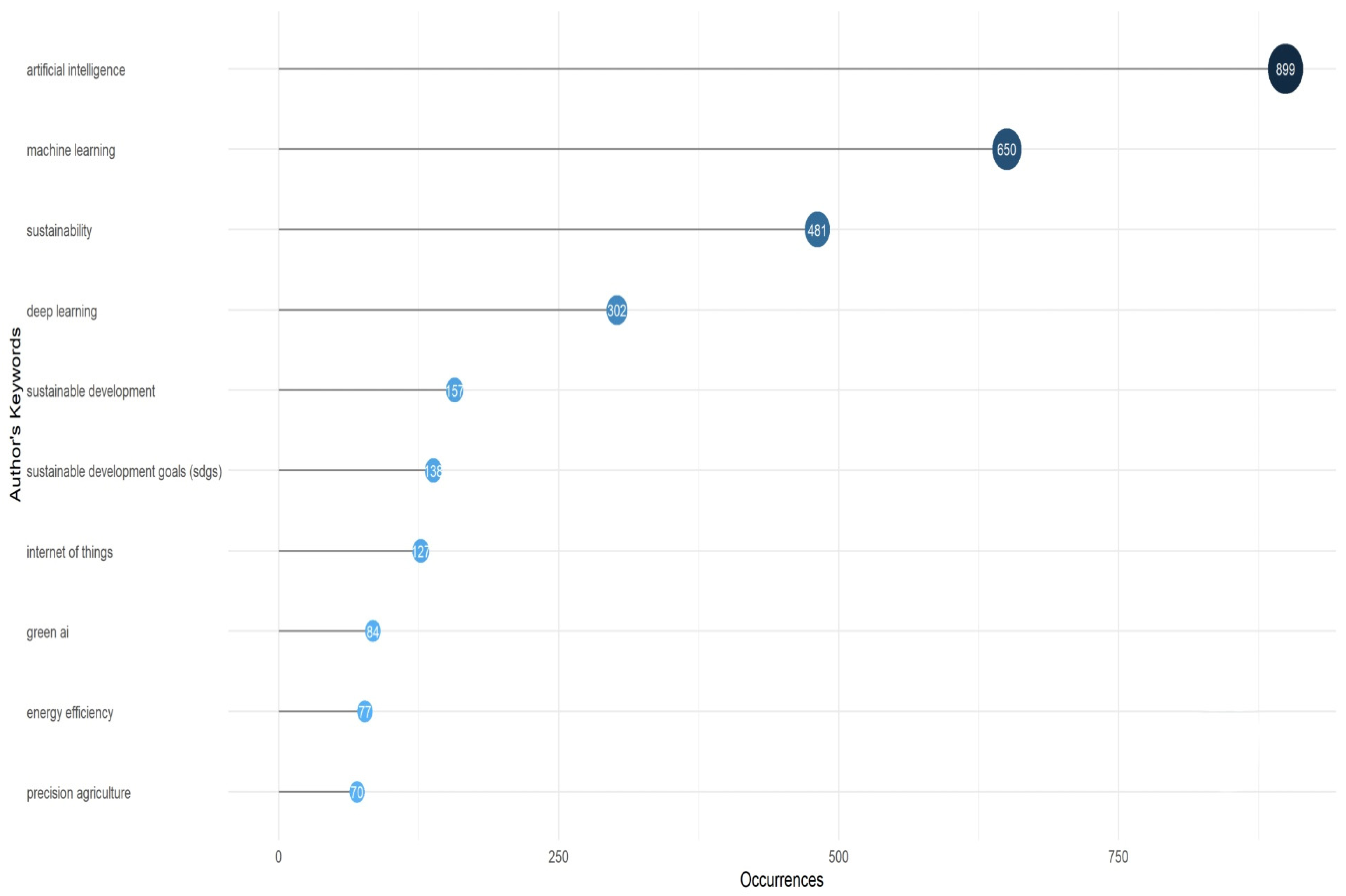 From Data to Sustainability: A Systematic Bibliometric Review of ...