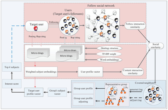 Group User Profile Modeling Based on Neural Word Embeddings in Social Networks