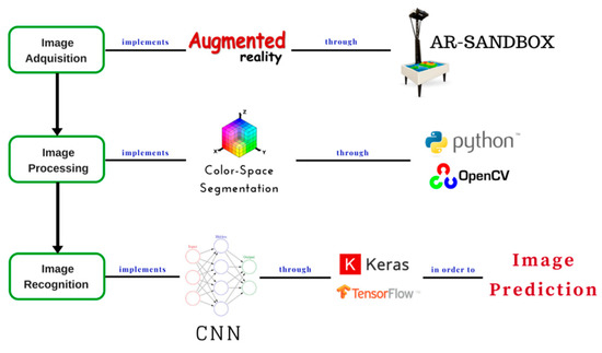 Hyperparameter Optimization for Image Recognition over an AR-Sandbox Based on Convolutional ...