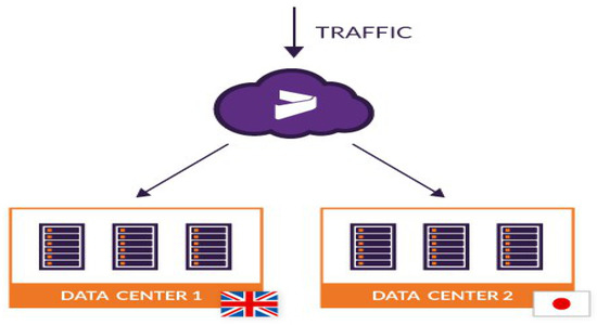 Symmetry | Free Full-Text | Novel Multi-Level Dynamic Traffic Load ...