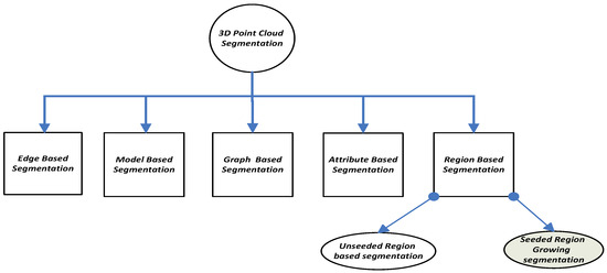 Three Dimensional Point Cloud Compression and Decompression Using Polynomials of Degree One