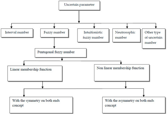 The Pentagonal Fuzzy Number:Its Different Representations, Properties ...