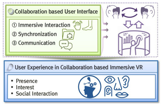 A Study on the Presence of Immersive User Interface in Collaborative ...