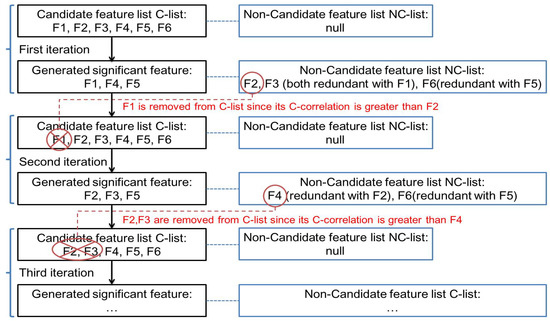 Symmetrical Uncertainty-Based Feature Subset Generation and Ensemble Learning for Electricity ...