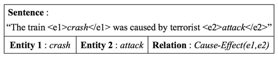 Semantic Relation Classification Via Bidirectional Lstm Networks With Entity Aware Attention