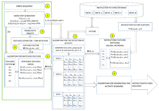 A Model for Generating Workplace Procedures Using a CNN-SVM Architecture