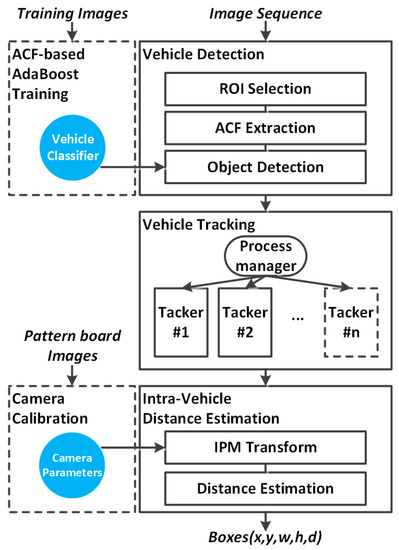 Efficient Vehicle Detection and Distance Estimation Based on Aggregated ...