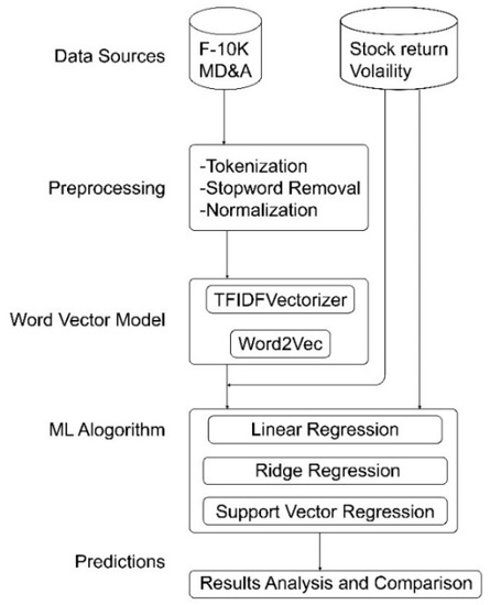 Word Vector Models Approach to Text Regression of Financial Risk Prediction