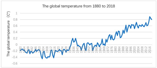 A Simplified Climate Change Model and Extreme Weather Model Based on a ...