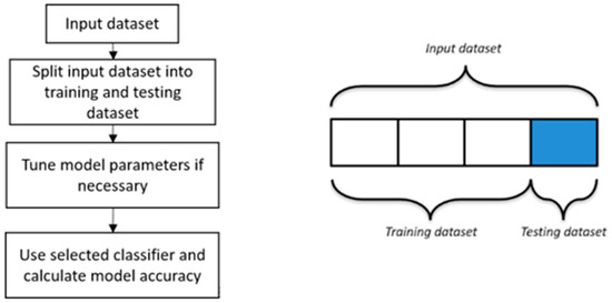 The Impact of Selecting a Validation Method in Machine Learning on ...