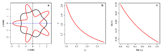 The Generalized Gielis Geometric Equation and Its Application