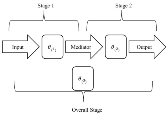 The Theoretical Relationship between the CCR Model and the Two-Stage ...