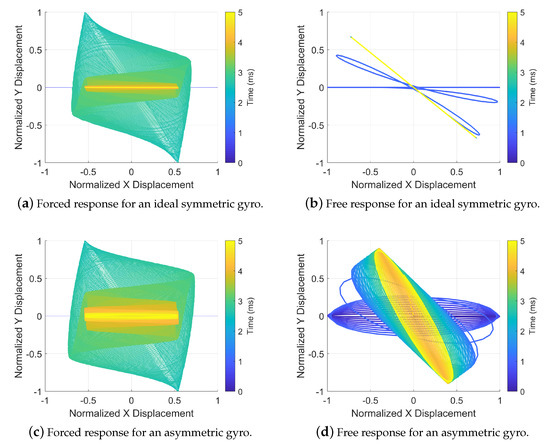Micromachined Rate-Integrating Gyroscopes: Concept, Asymmetry Error ...