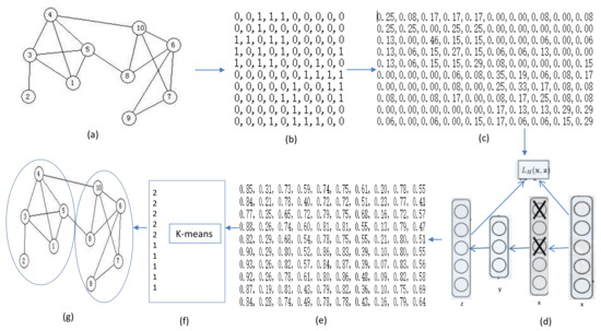 Network Structural Transformation-Based Community Detection with ...