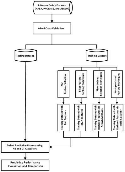 Impact of Feature Selection Methods on the Predictive Performance of ...