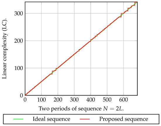 Pseudo Random Binary Sequence Based on Cyclic Difference Set