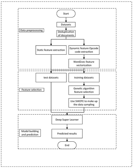 WebShell Attack Detection Based on a Deep Super Learner