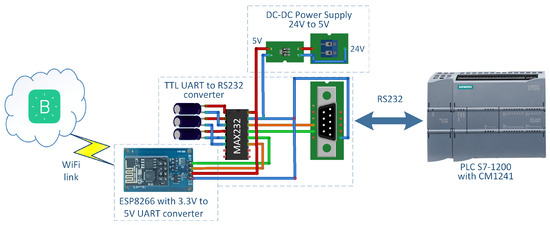 Extending Legacy Industrial Machines by a Low-Cost Easy-to-Use IoT ...