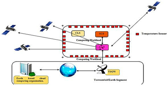 Space Habitat Data Centers—For Future Computing