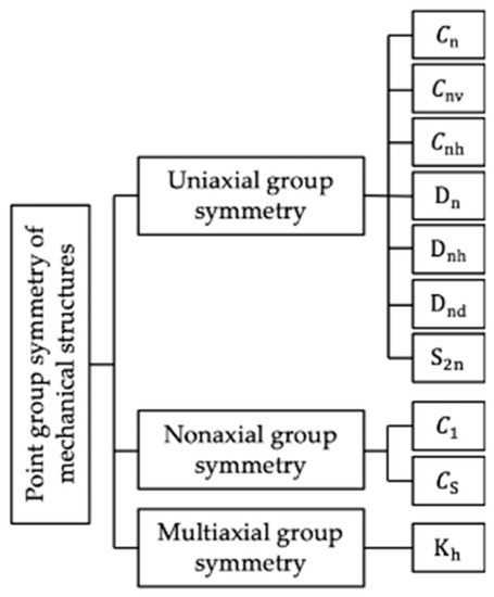Symmetry | Free Full-Text | Concept System and Application of Point ...