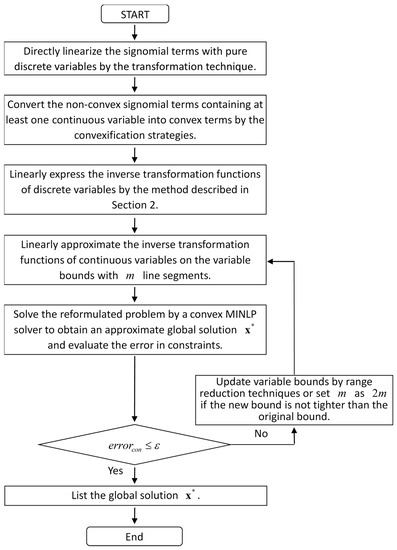 Global Optimization for Mixed–Discrete Structural Design